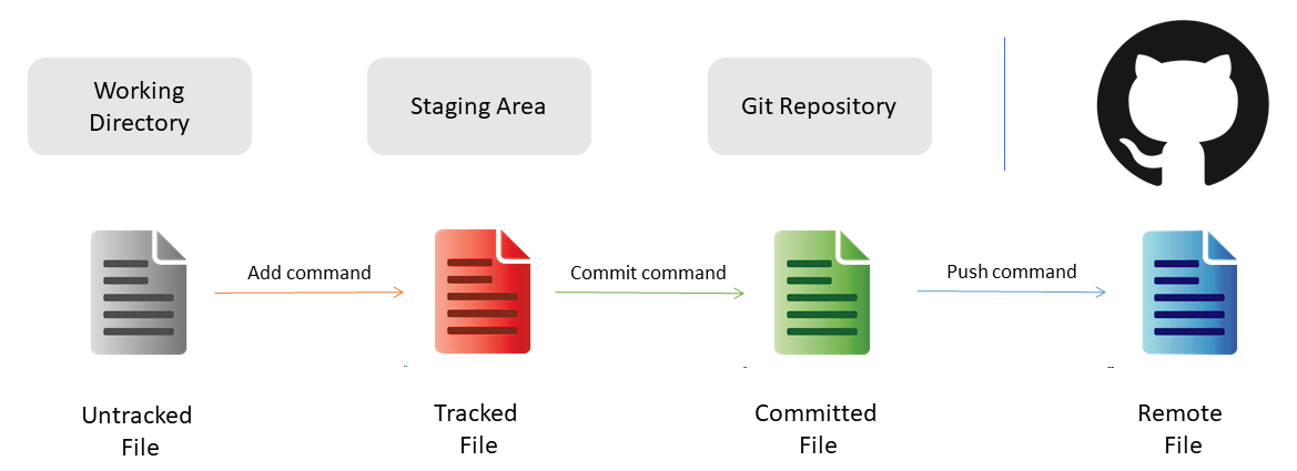 3 Ways to Create Git Local and Remote Repositories 3 Ways to Create Git Local and Remote Repositories